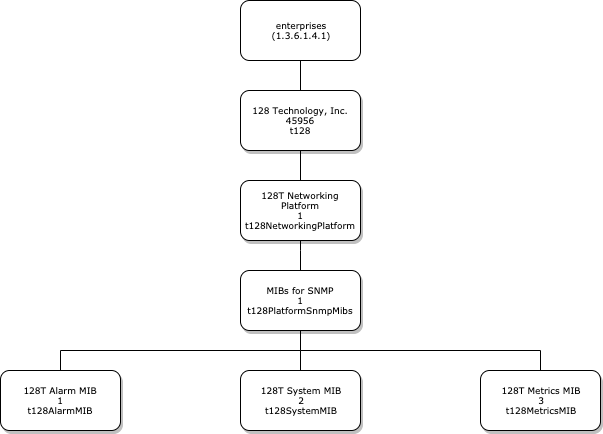 Simple Network Management Protocol (SNMP) | 128T Docs